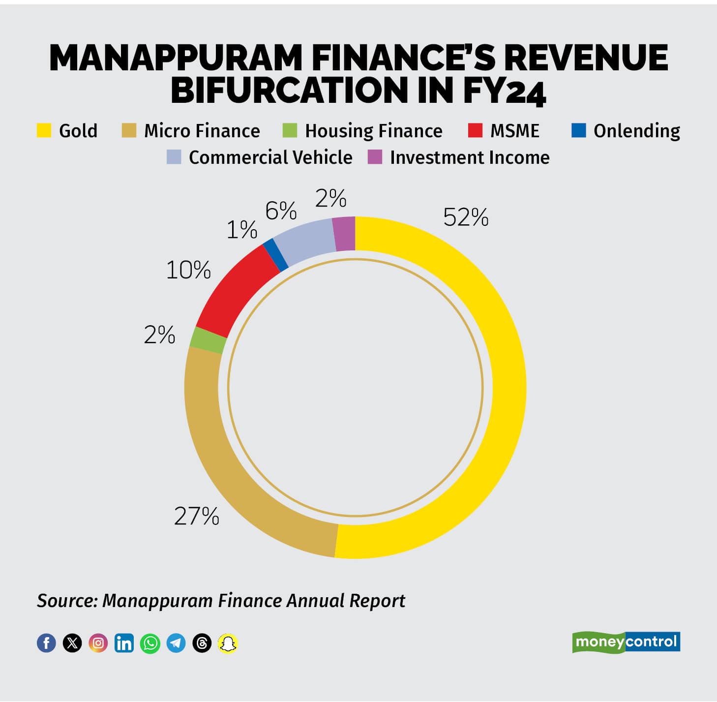 Manappuram Finance share price crash 15% as RBI whips subsidiary ...