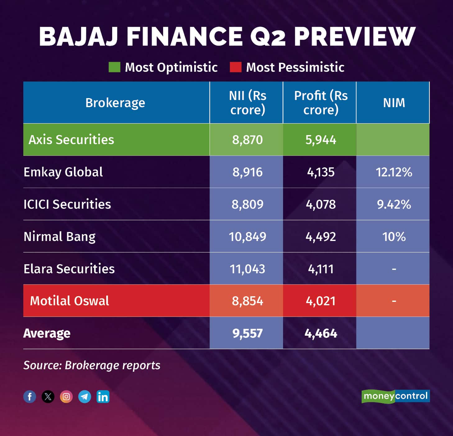 Bajaj finance moneycontrol store