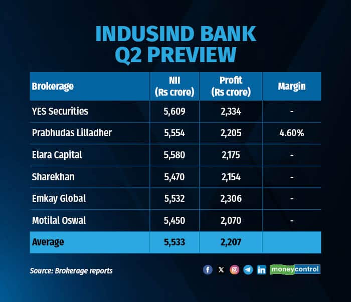 Indusind Bank Q2 Preview Nii Profit To Rise In Single Digits Yoy