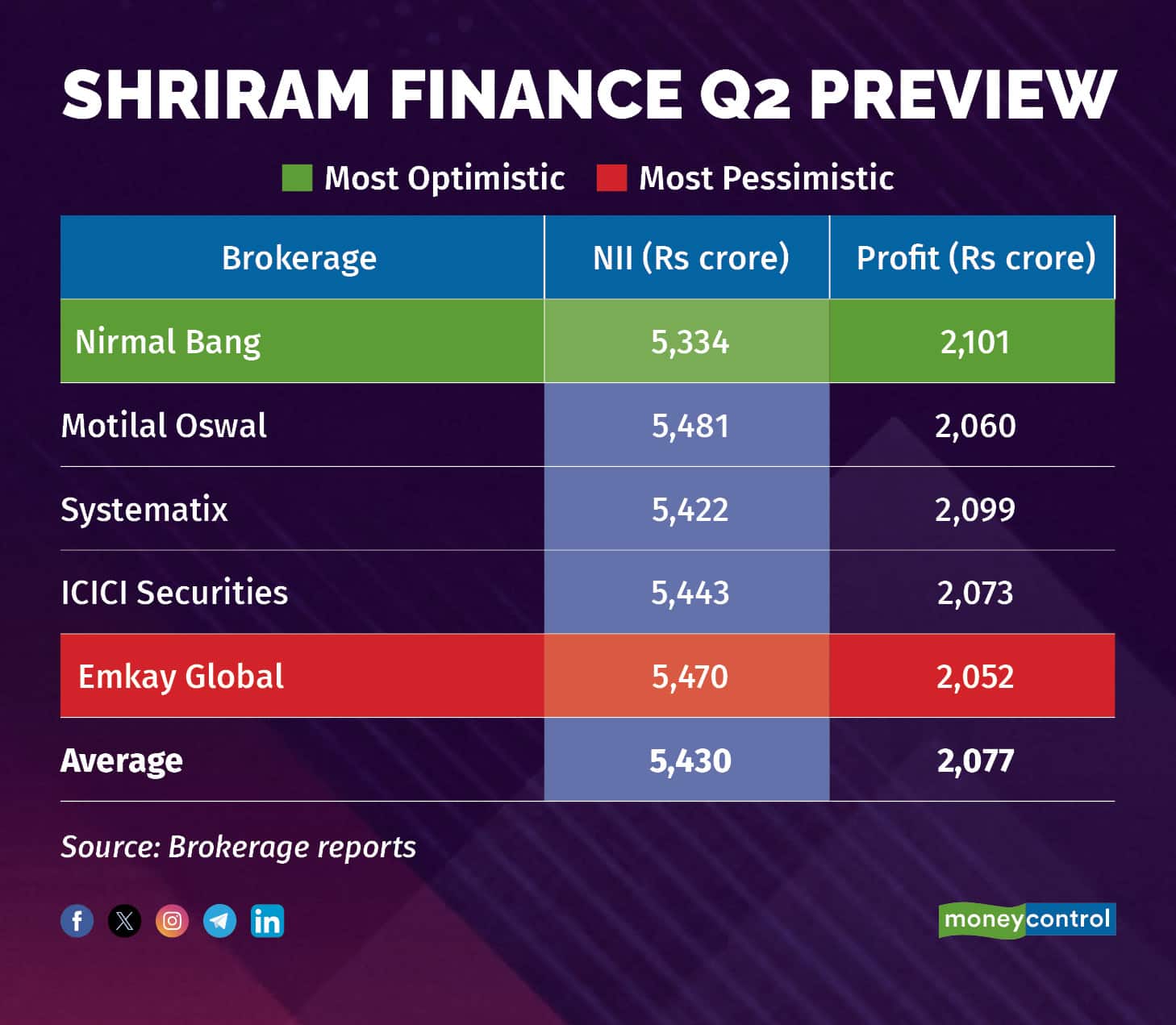 Shriram Finance Q2 preview: NII, profit to grow 18% YoY each, led by ...