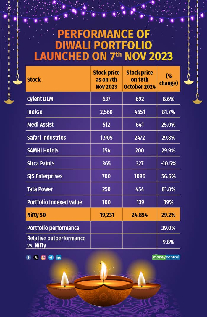 MC Pro’s Diwali 2023 Portfolio beats Nifty yet again; coming soon ...