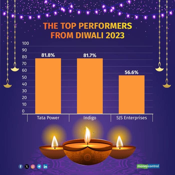 MC Pro’s Diwali 2023 Portfolio beats Nifty yet again; coming soon ...