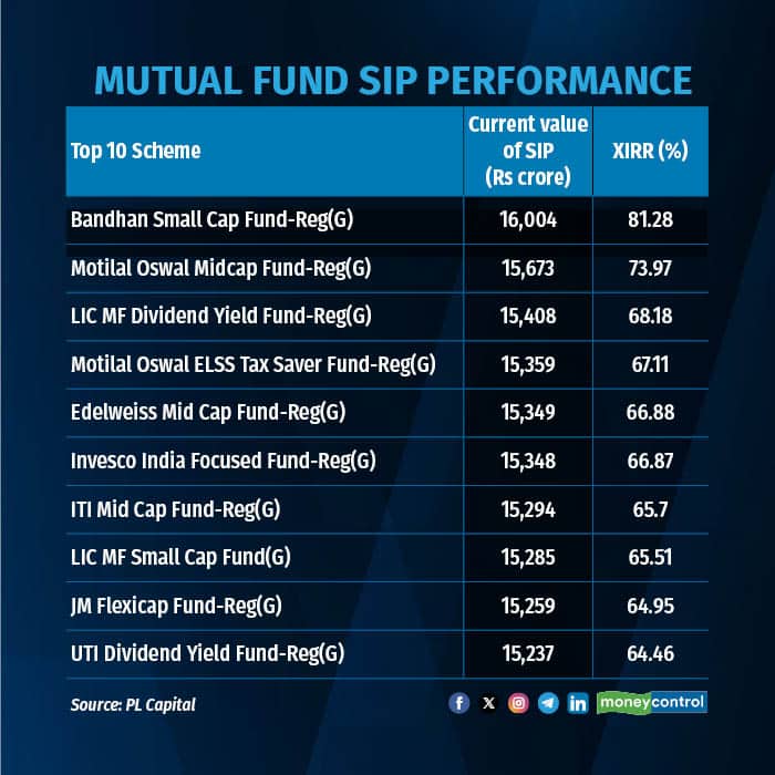 In charts: Less than 50% of equity diversified funds outperformed their ...