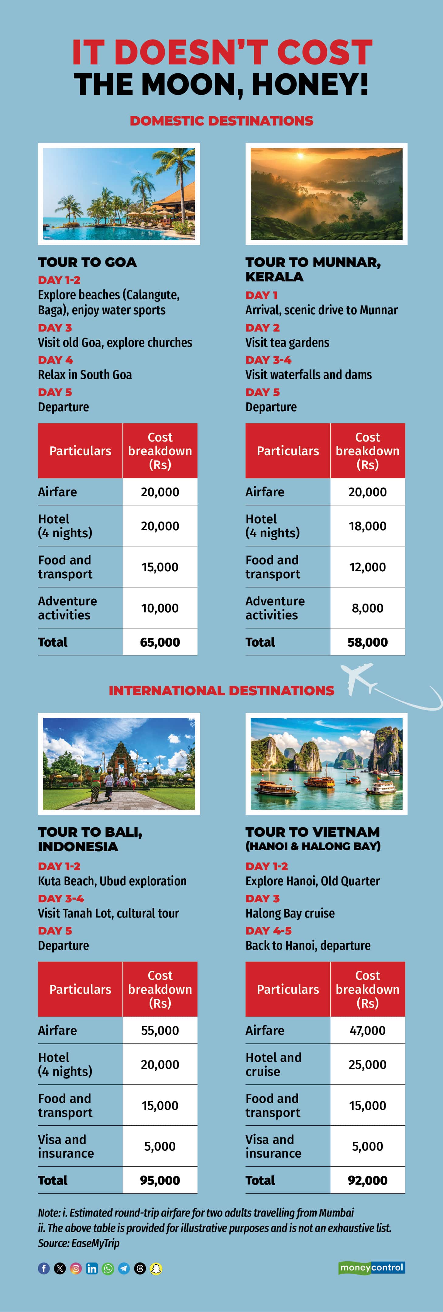 Wedding & Money: How to plan your honeymoon with a budget of Rs 1 lakh