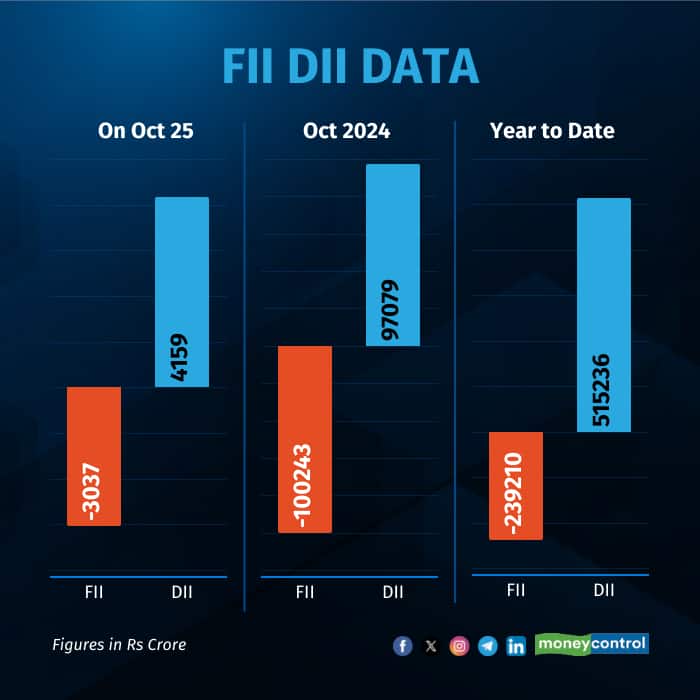 Monthly outflow of FIIs cross Rs 1 lakh crore for the first time, DII ...