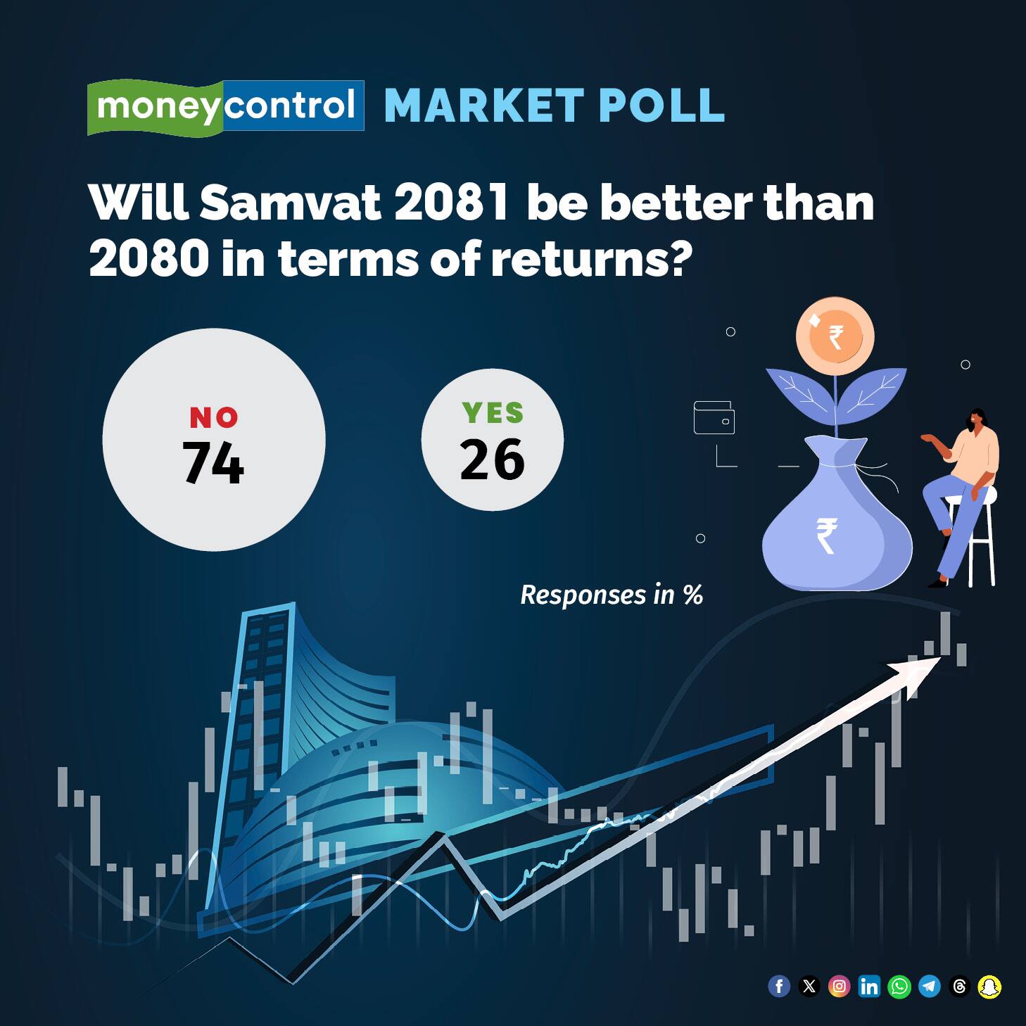 MC Market Poll: Samvat 2081 likely to deliver lower returns than Samvat 2080