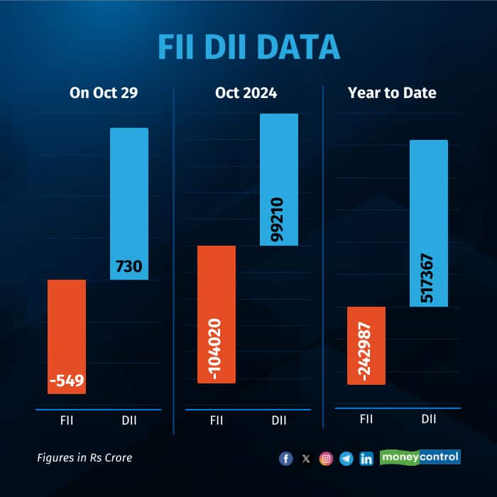 DIIs net buy shares worth Rs 730 crore, FIIs net sell Rs 549-crore shares