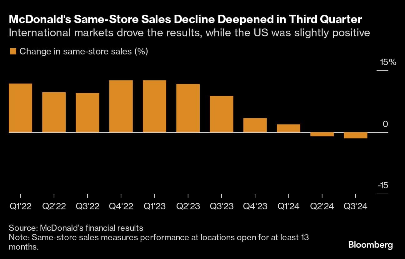 McDonald’s sales hit by weakness in international markets