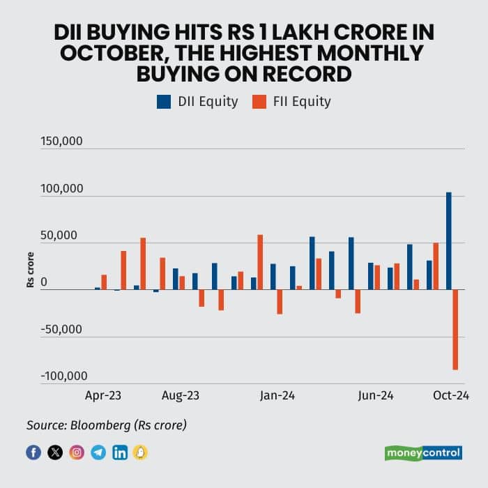 Fii dii data moneycontrol store