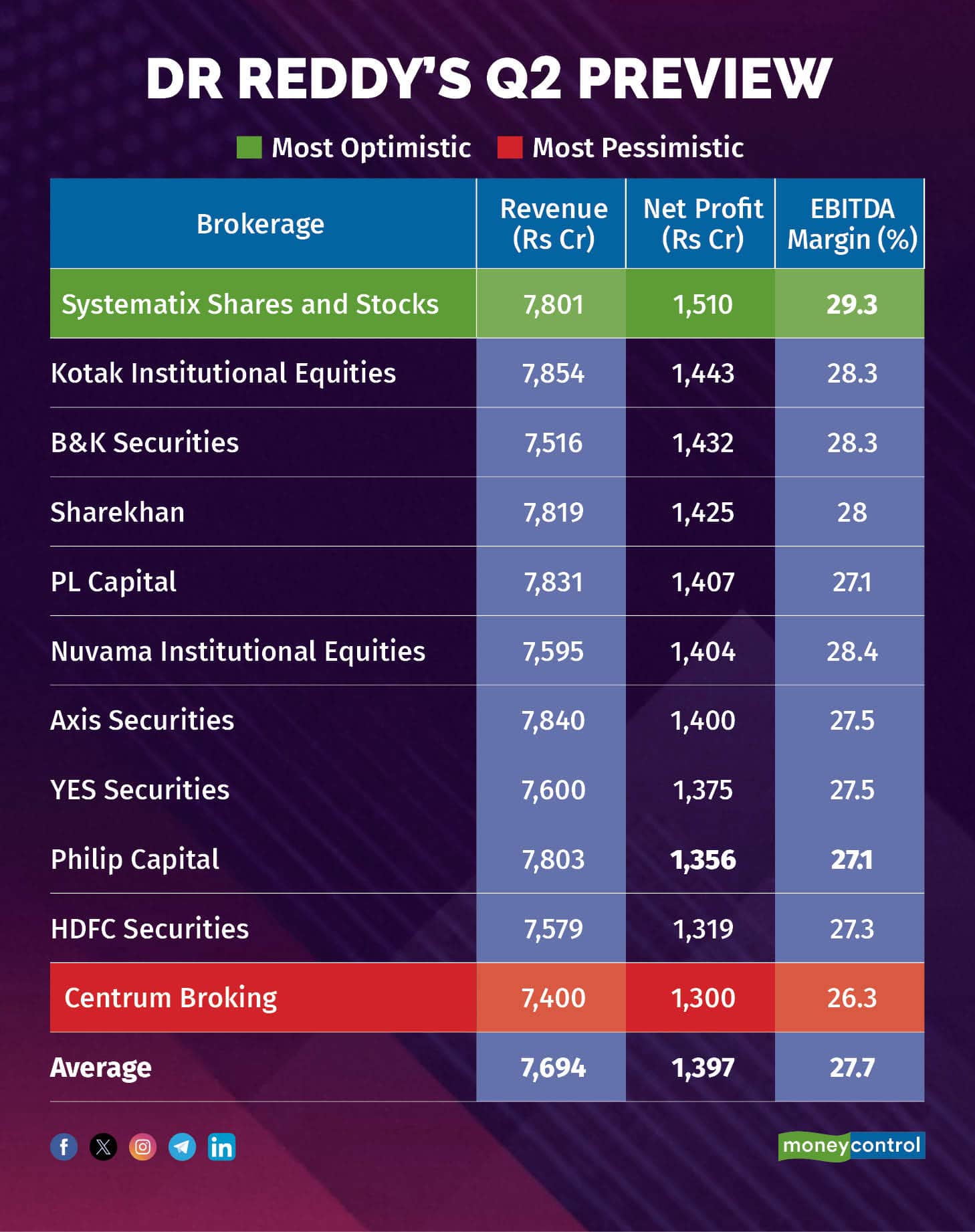 Dr Reddy's Labs Q2 Preview: Margin pressures to squeeze profit despite ...