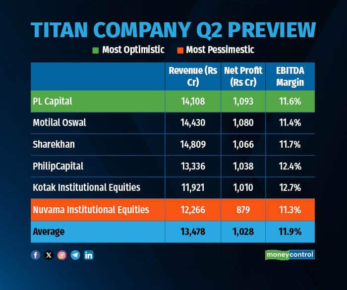 Titan Q2 preview: Revenue growth seen in mid-teens, profit set to rise ...