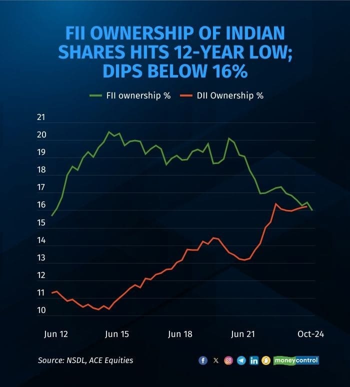 FII ownership of Indian shares hits 12 year low dips below 16