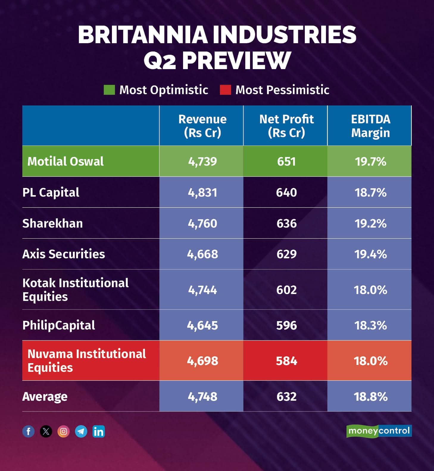 Britannia Industries Q2 Preview: Modest profit growth likely despite margin compression