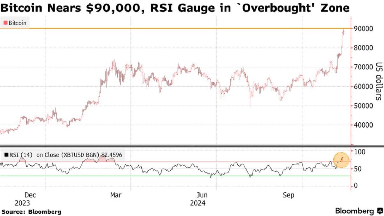 Bitcoin nears $90,000 as crypto market exceeds pandemic-era peak