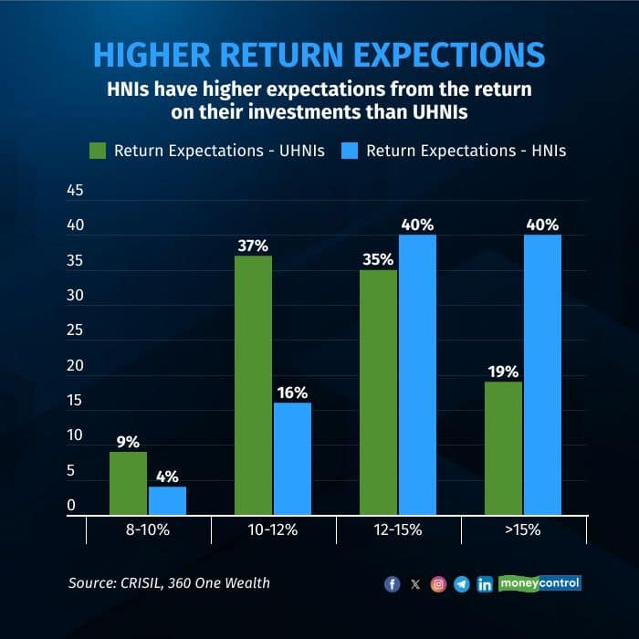 Wealth Index: Most HNIs and ultra HNIs have return expectations of 12-15%
