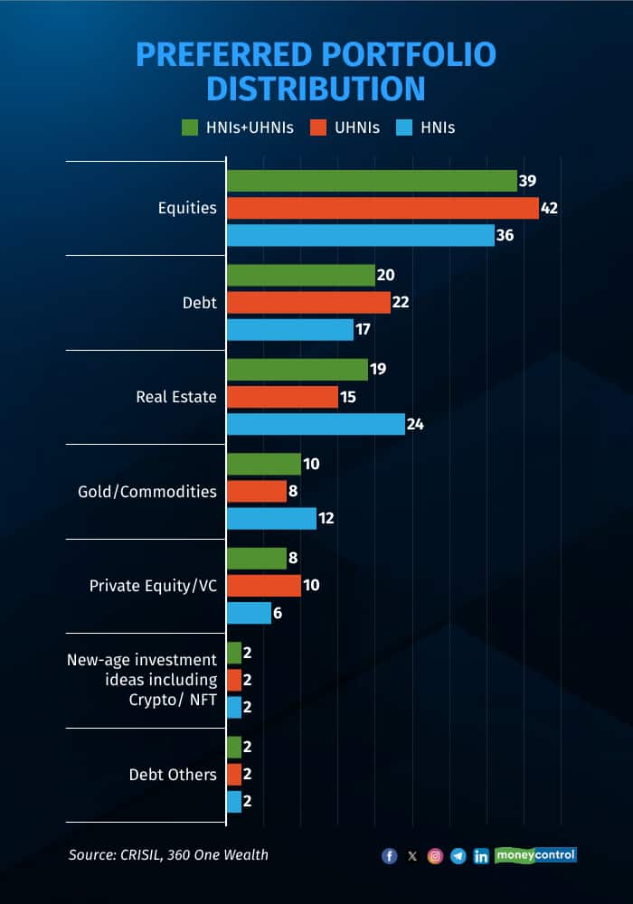 Wealth Index: Most HNIs and ultra HNIs have return expectations of 12-15%