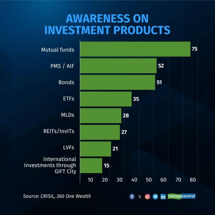 Wealth Index: Most HNIs and ultra HNIs have return expectations of 12-15%