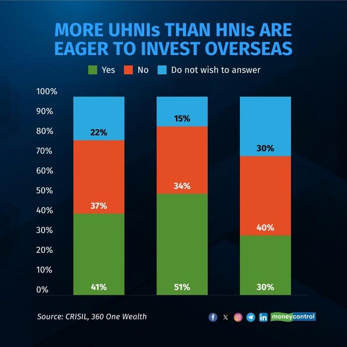 Wealth Index: Most HNIs and ultra HNIs have return expectations of 12-15%