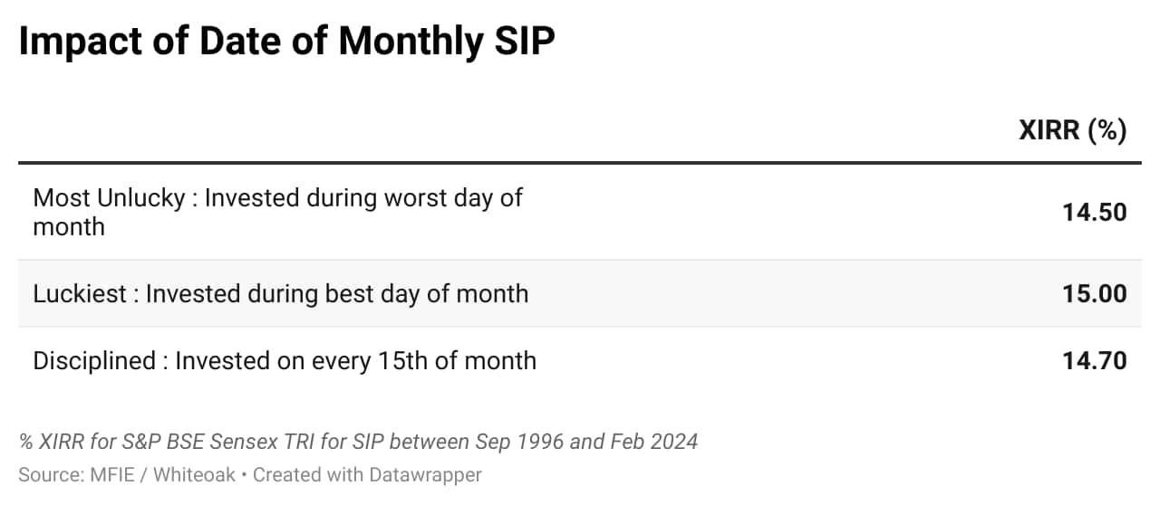 Invest Wise: Long-term SIPs and top-ups will help build a sizeable corpus