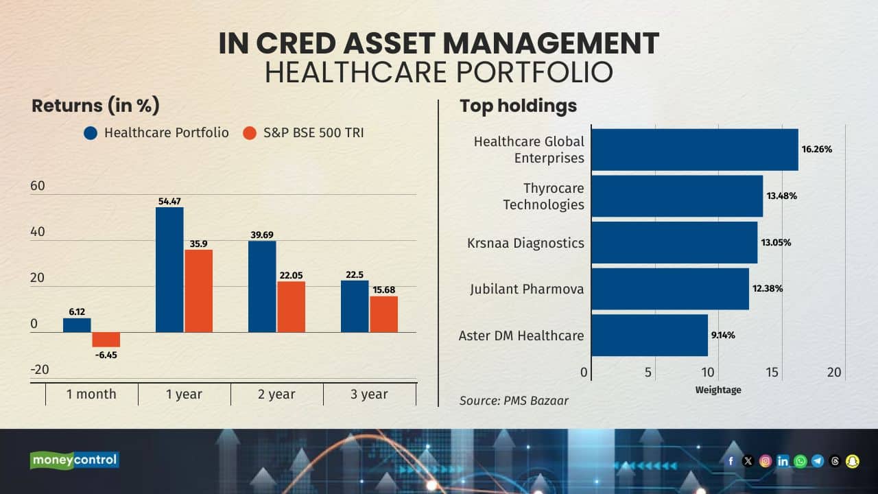 Top 10 performing PMS schemes of October: InCred and Abakkus top the list