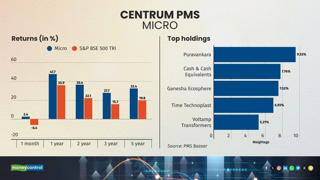 Top 10 performing PMS schemes of October: InCred and Abakkus top the ...
