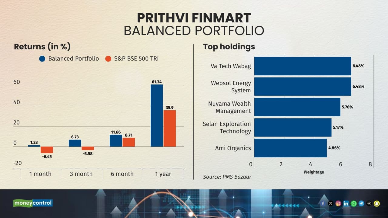 Top 10 performing PMS schemes of October: InCred and Abakkus top the ...