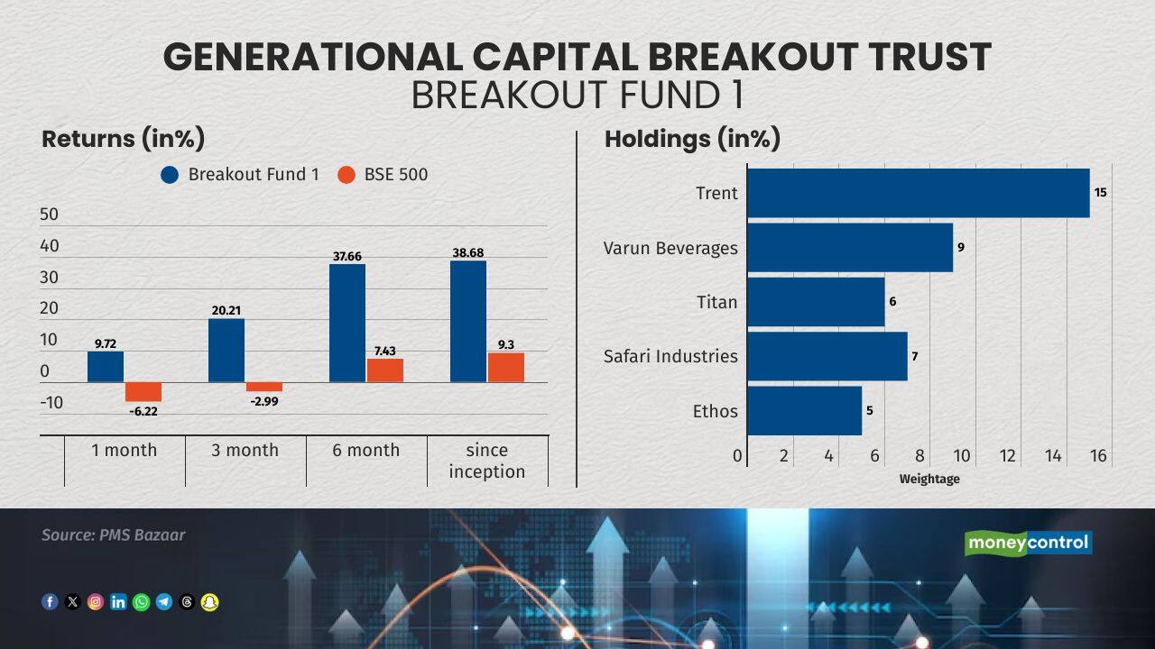 Top category III AIFs deliver up to 9.72% returns in October | Moneycontrol News