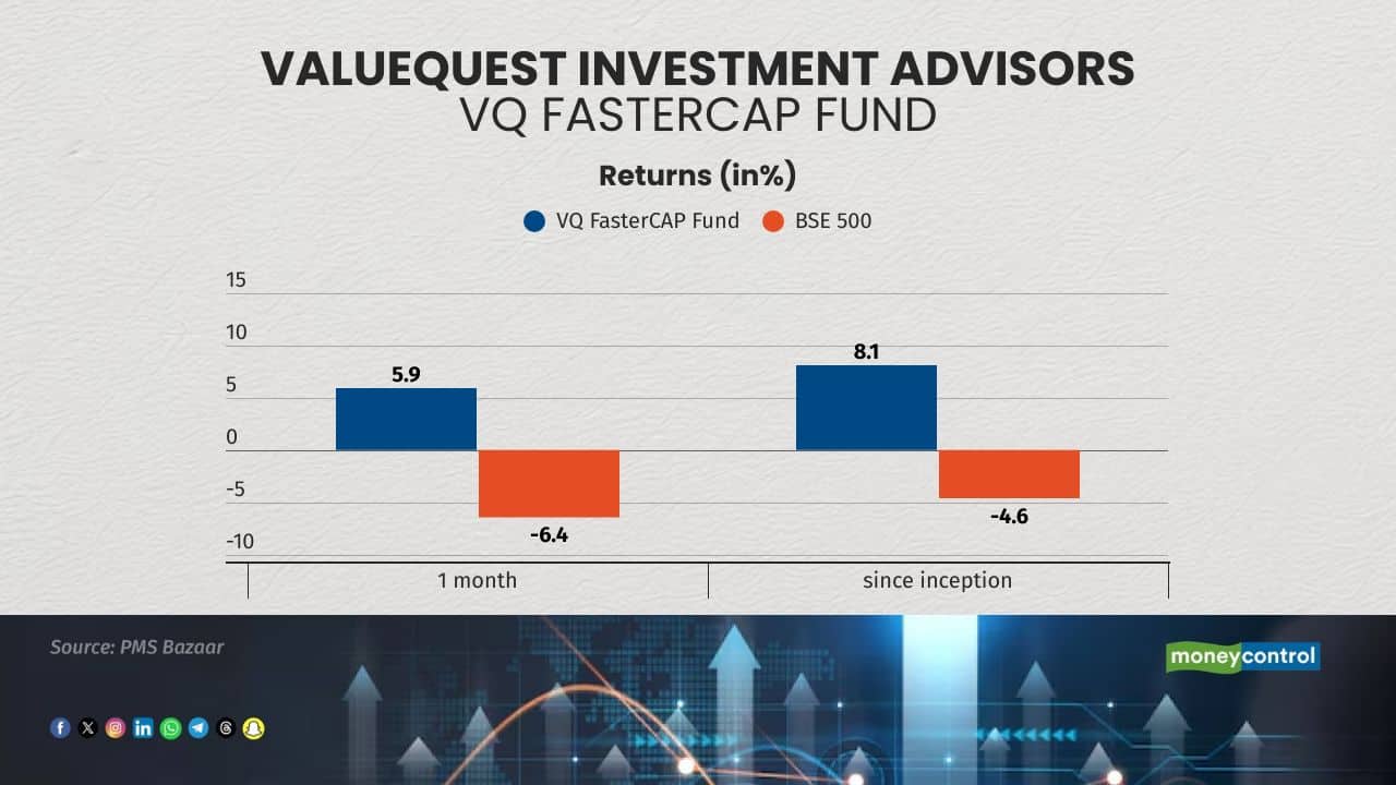 Top category III AIFs deliver up to 9.72% returns in October | Moneycontrol News