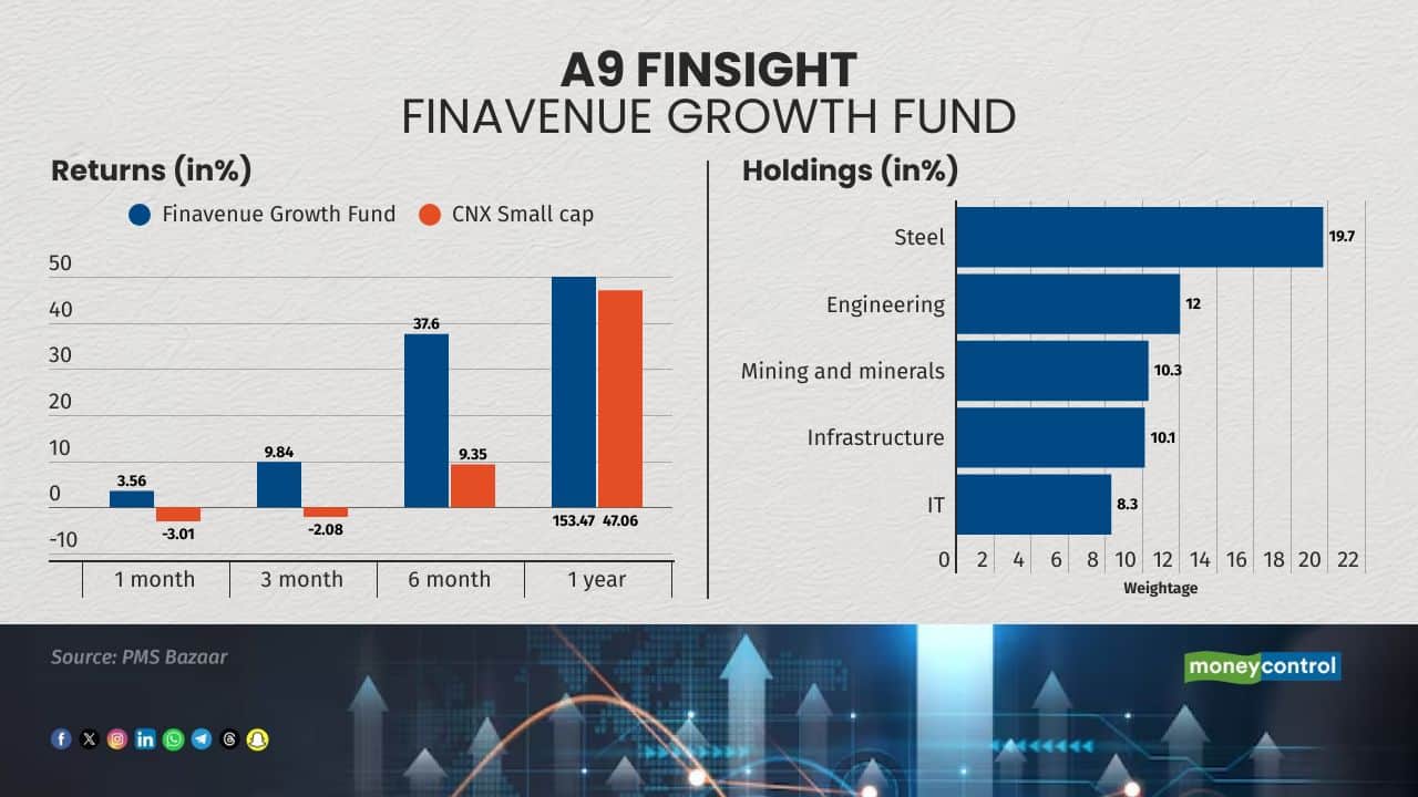 Top category III AIFs deliver up to 9.72% returns in October | Moneycontrol News