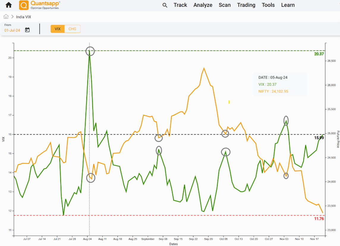 Track Risk Index – India VIX for fall relief: Shubham Agarwal