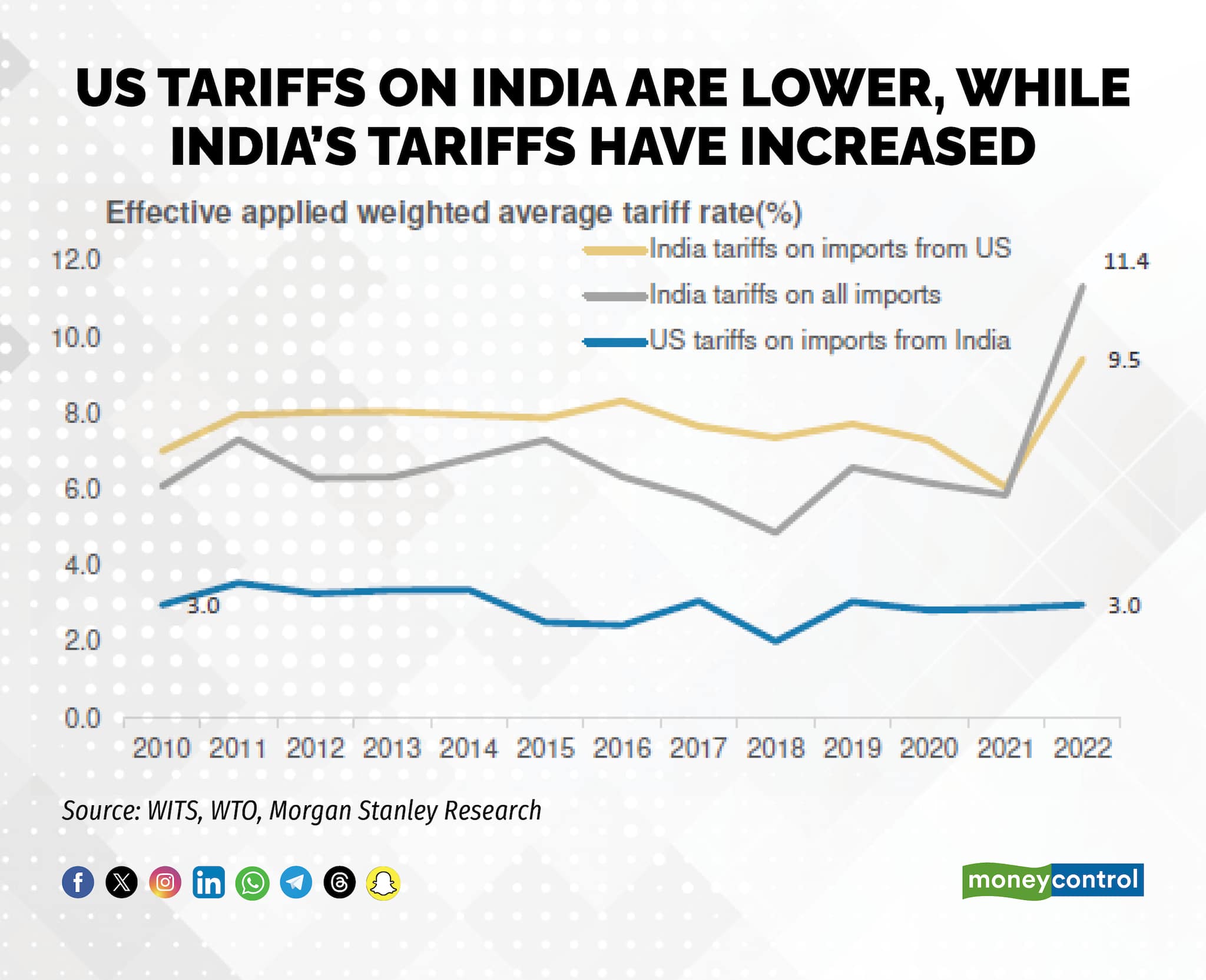India, Japan less exposed to Trump's tariff risks on structural ...