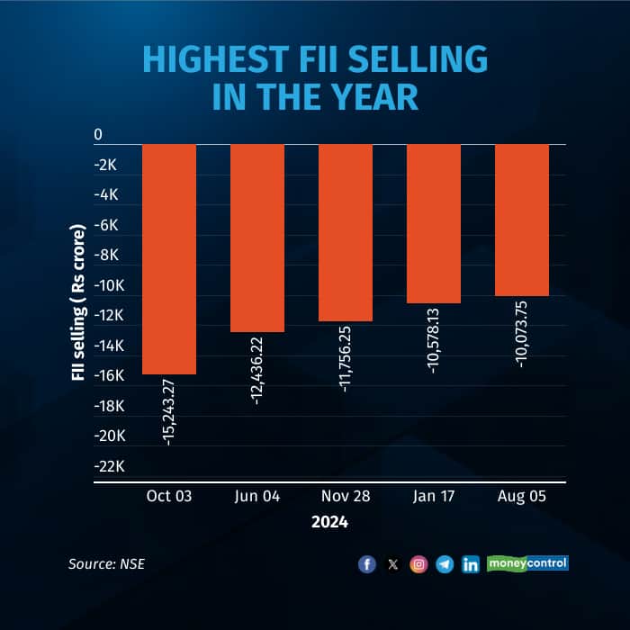 FIIs back on selling spree: Rs 11,756 crore of shares dumped as ...