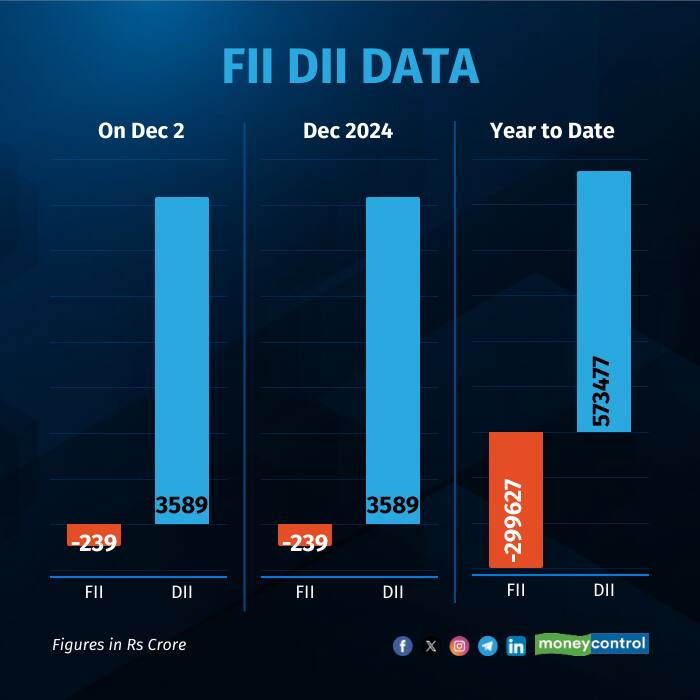 DIIs net buy shares worth Rs 3,589 crore, FIIs net sell Rs 239-crore shares