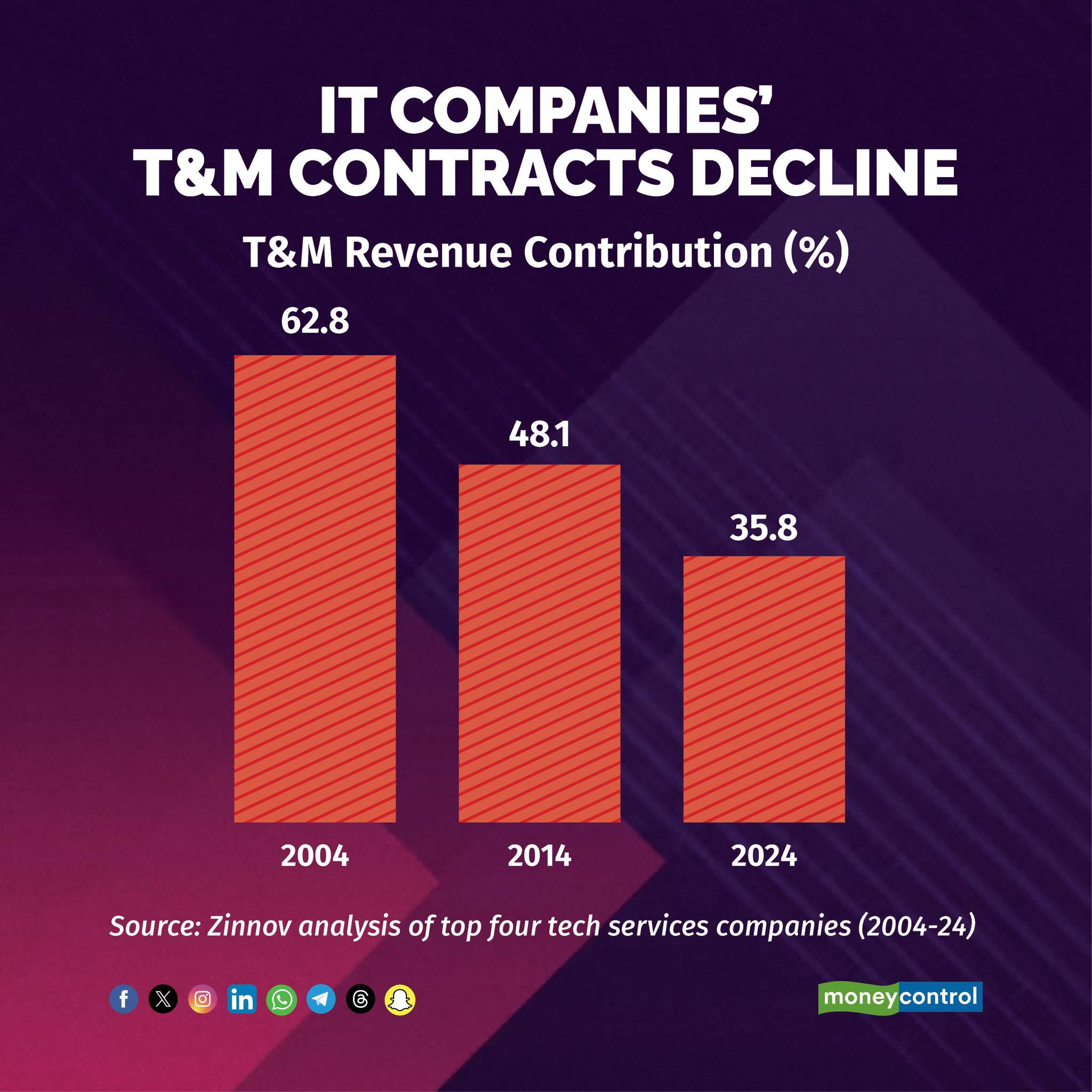 IT firms' Time & Material revenue halves to 35% over 20 years as ...