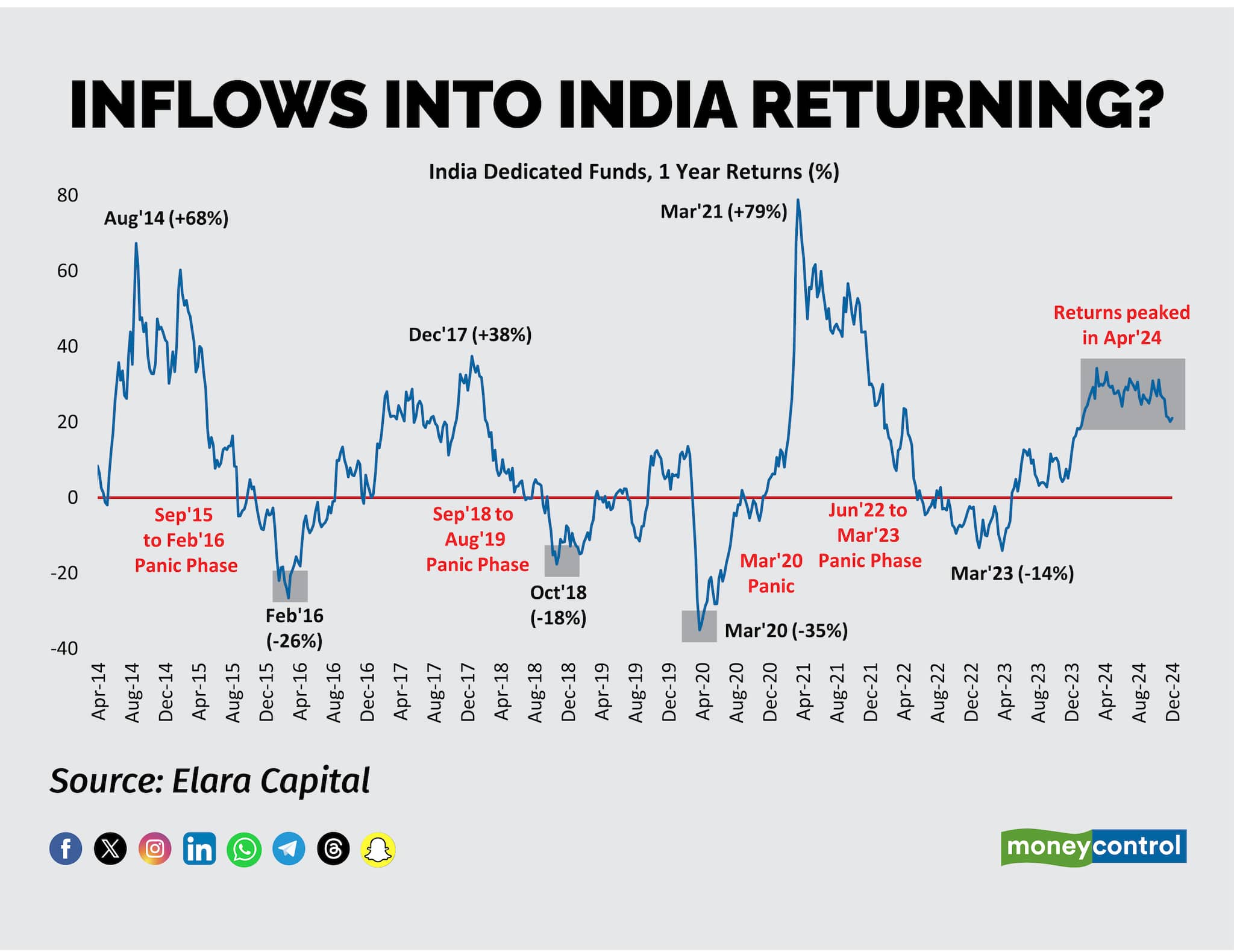 India-dedicated global funds see marginal increase in inflows after $1 ...