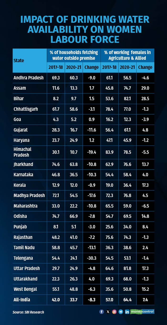 Jal Jeevan Mission took tap water to 78% of all India's rural housholds ...