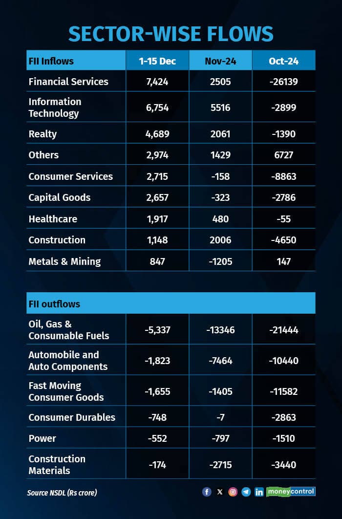 FIIs turn buyers in financial services, IT, realty stocks in early December