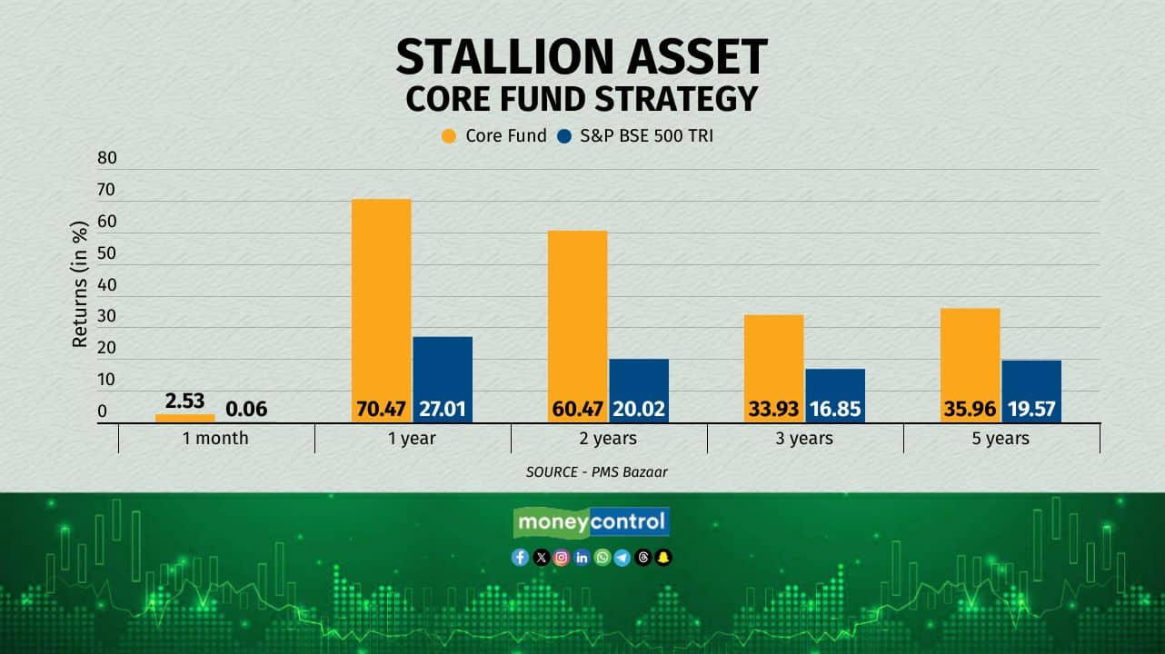 Top 10 PMSes in 2024; Incred Asset Management and Stallion Asset ...