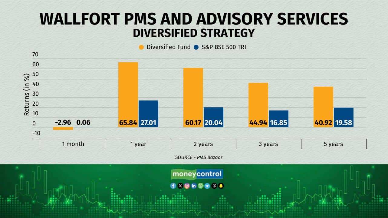 Top 10 PMSes in 2024; Incred Asset Management and Stallion Asset ...