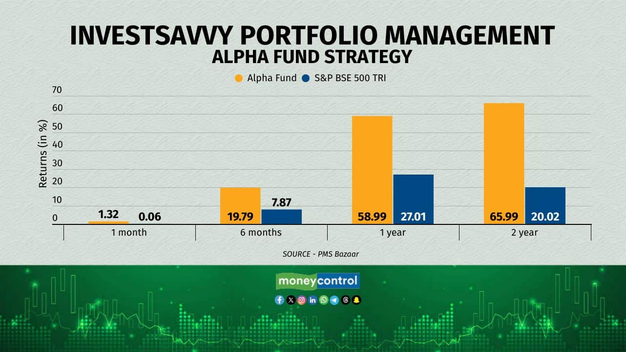 Top 10 PMSes in 2024; Incred Asset Management and Stallion Asset ...