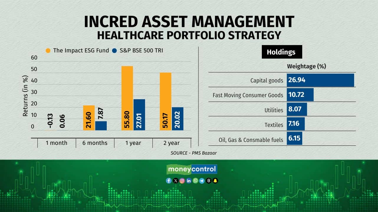 Top 10 PMSes in 2024; Incred Asset Management and Stallion Asset ...