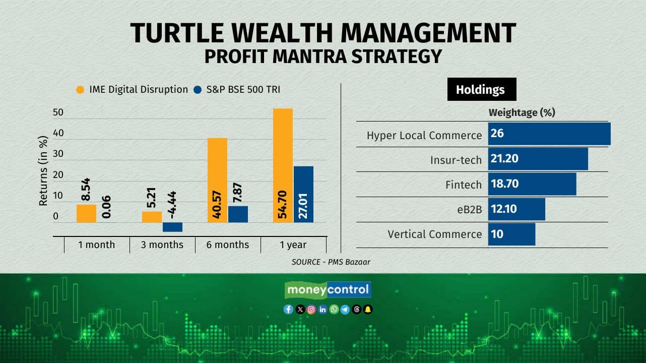 Top 10 PMSes in 2024; Incred Asset Management and Stallion Asset ...