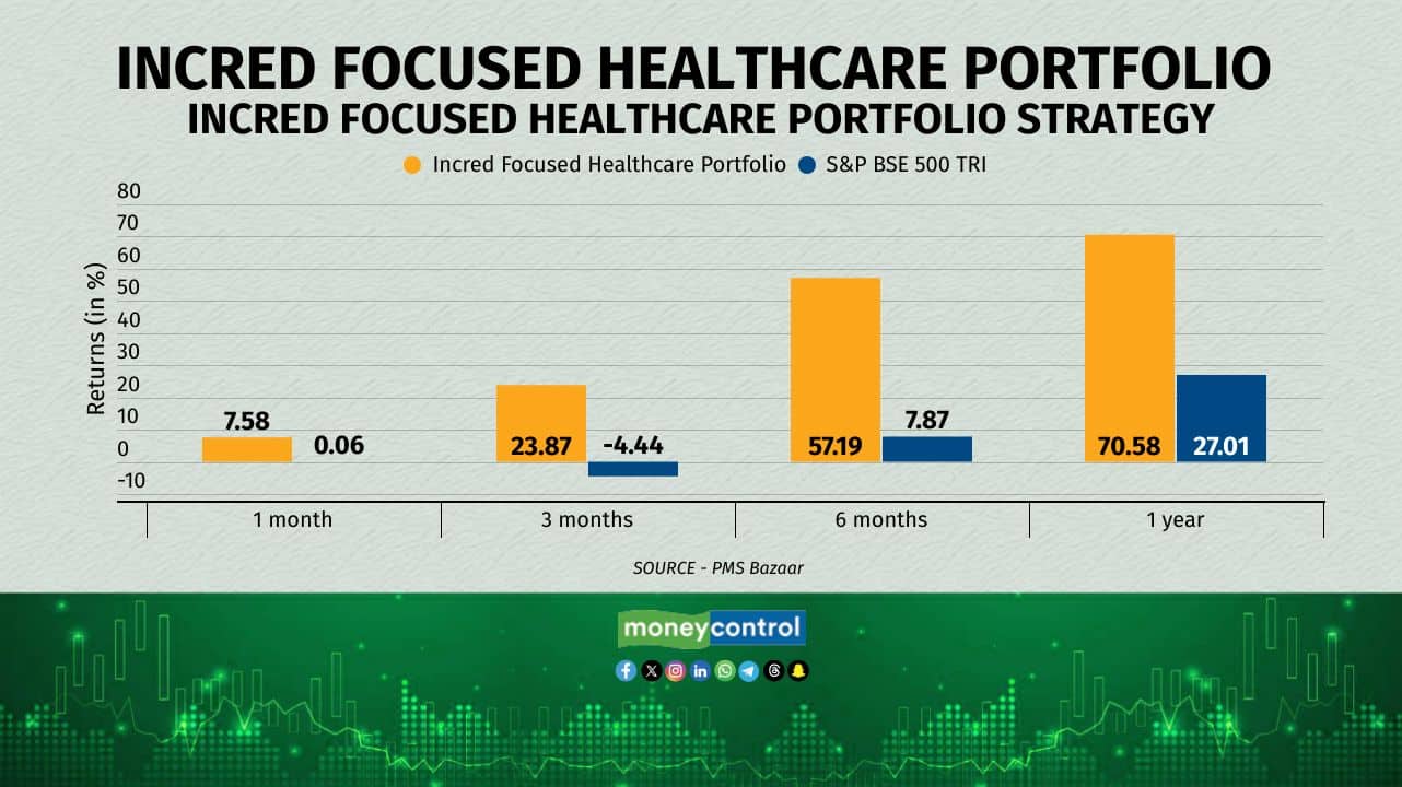 Top 10 PMSes in 2024; Incred Asset Management and Stallion Asset ...