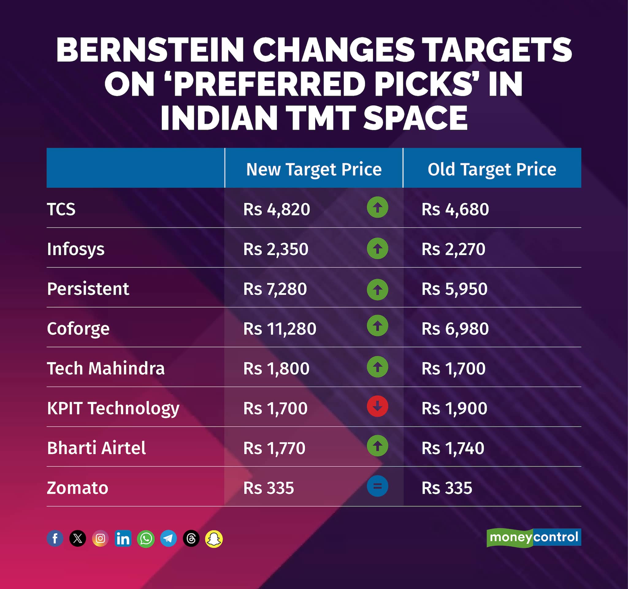 Bernstein upgrades Coforge, bets big on growth-led IT services in 2025
