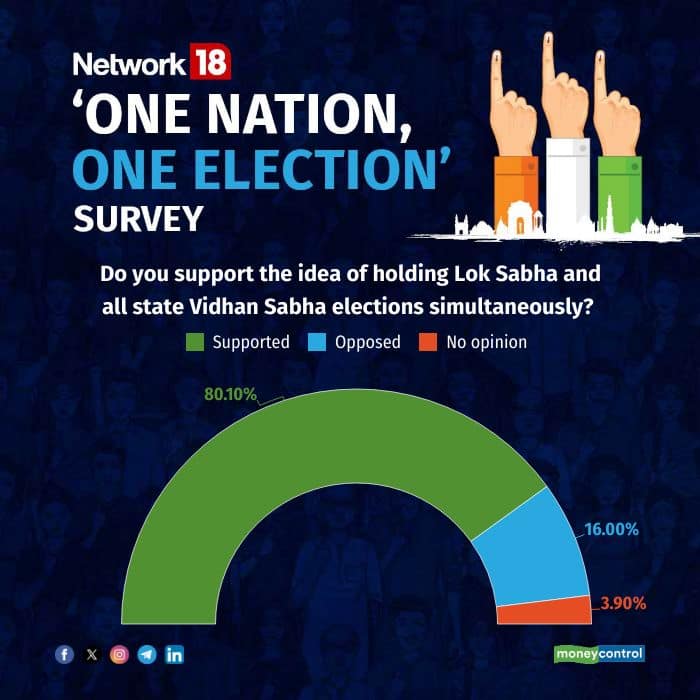8 in 10 people support ‘One Nation, One Election’, most respondents say ...