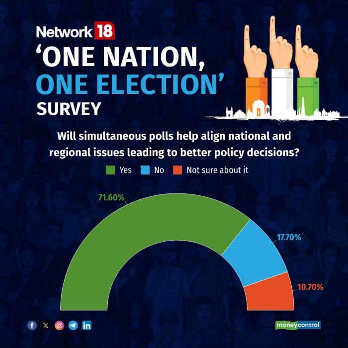 8 in 10 people support ‘One Nation, One Election’, most respondents say ...