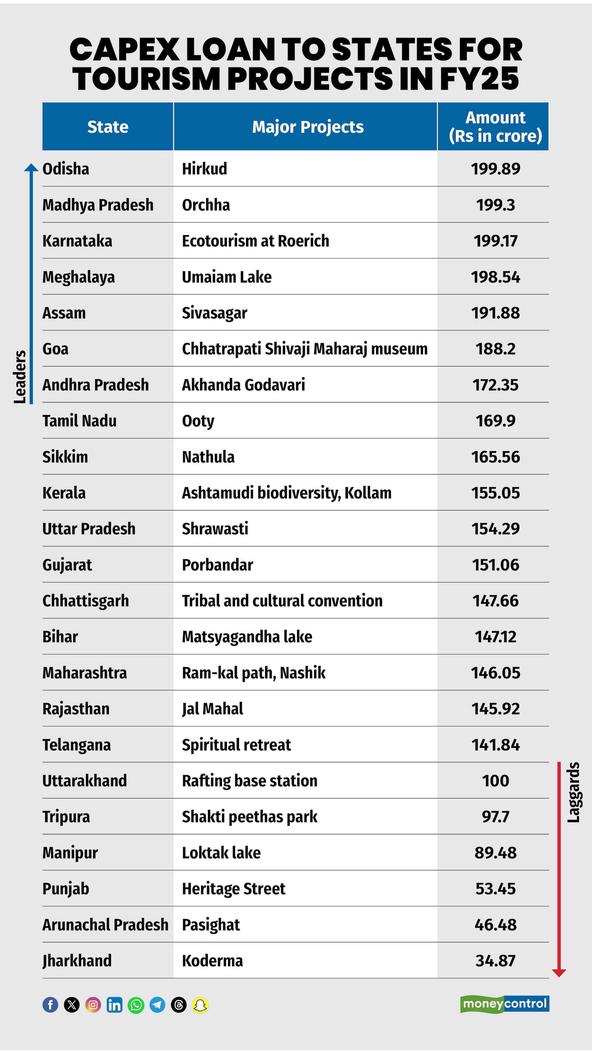 Odisha, Madhya Pradesh, Karnataka lead tourism investments in FY25 ...