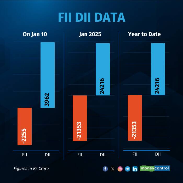 Fiis Net Sell Shares Worth Rs 2 255 Crore Diis Net Buy Rs 3 962 Crore
