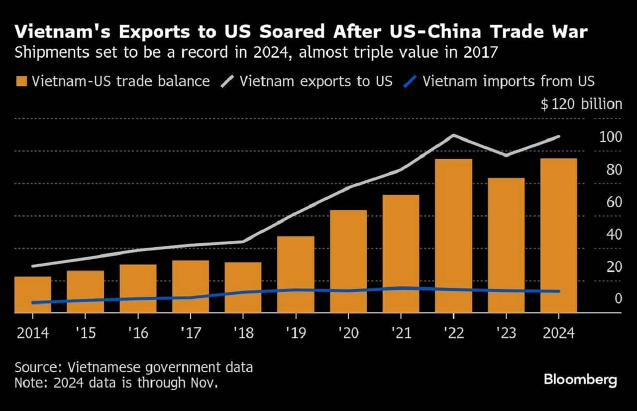 China exports more to Vietnam than Japan for first time as supply chains shift