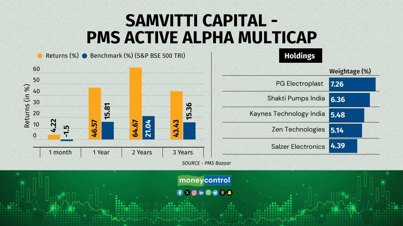 Top 10 Equity PMSes for December 2024 | Moneycontrol News